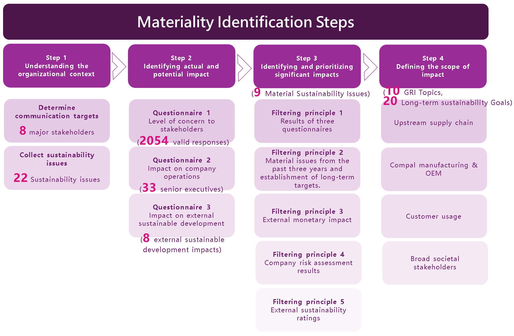 Materiality Analysis | Compal ESG
