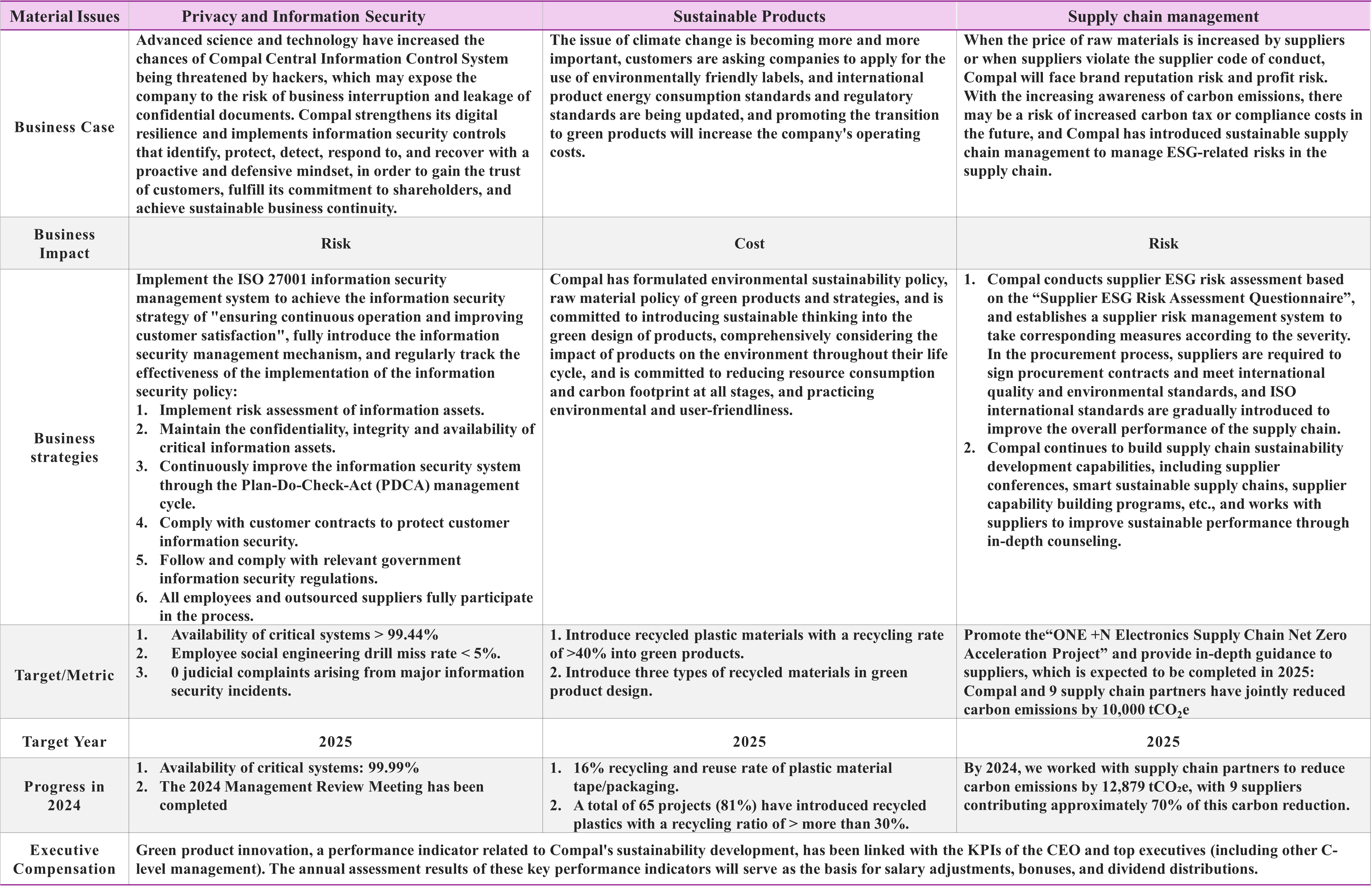 Materiality Analysis | Compal ESG