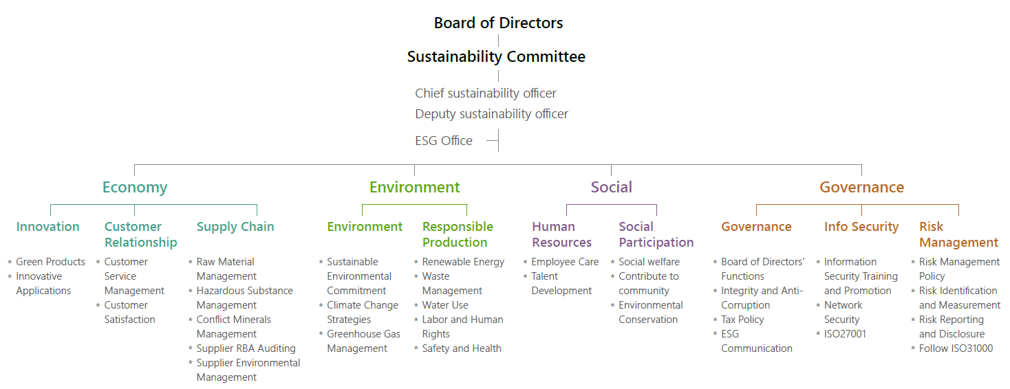 ESG Organization & Goals | Compal ESG