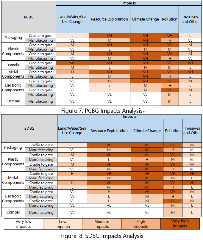 Assessment of Risks and Opportunities (TNFD) | Compal ESG