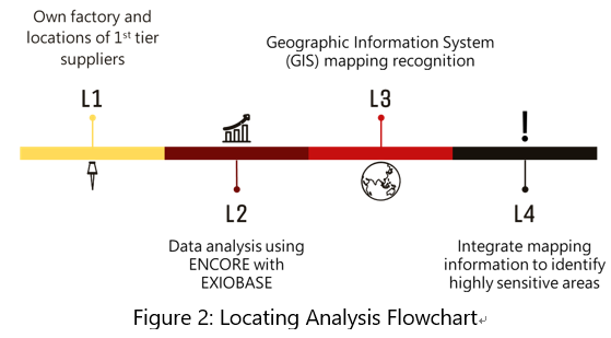 Assessment of Risks and Opportunities (TNFD) | Compal ESG
