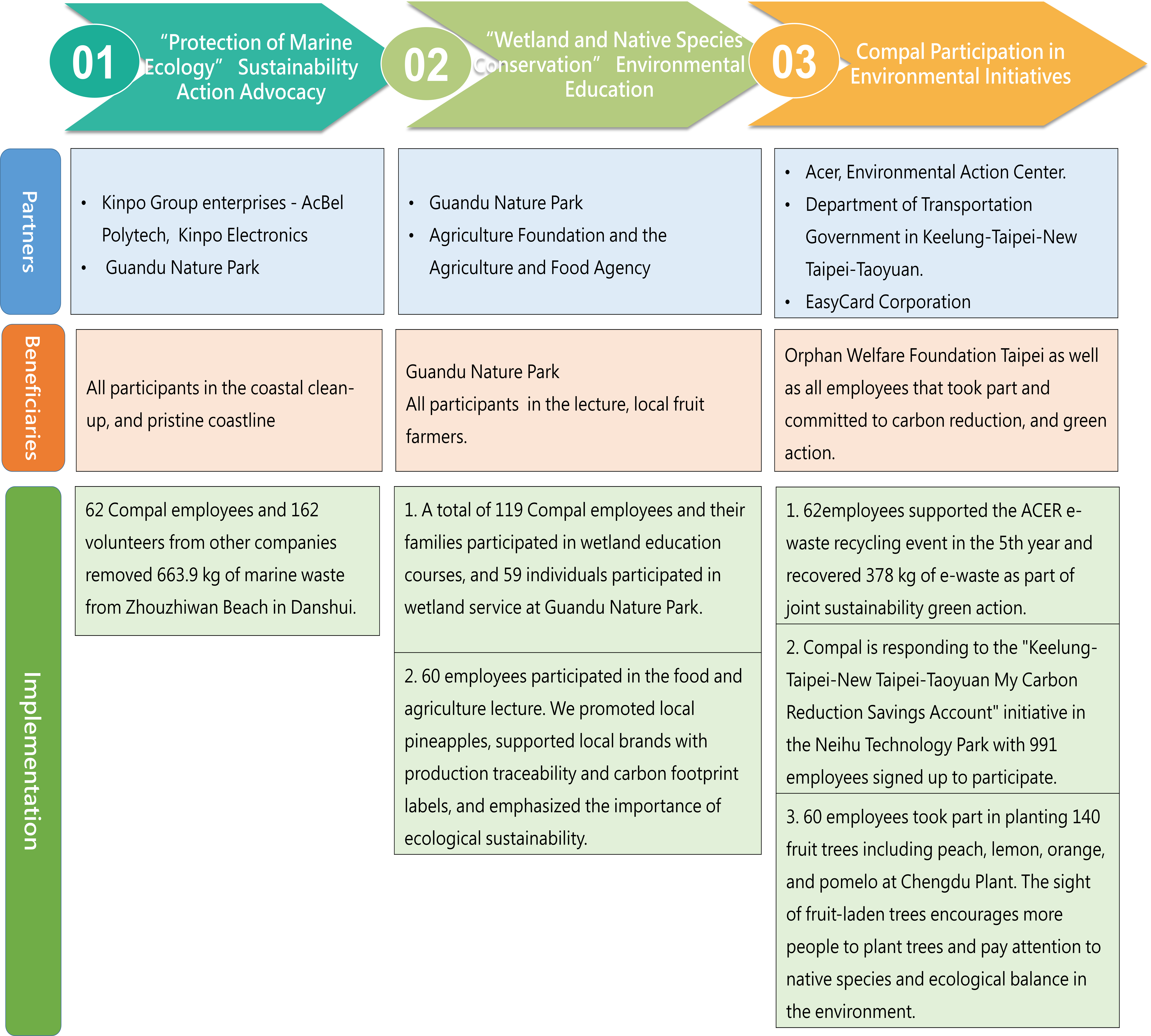 Cherishing the Green Planet | Compal ESG