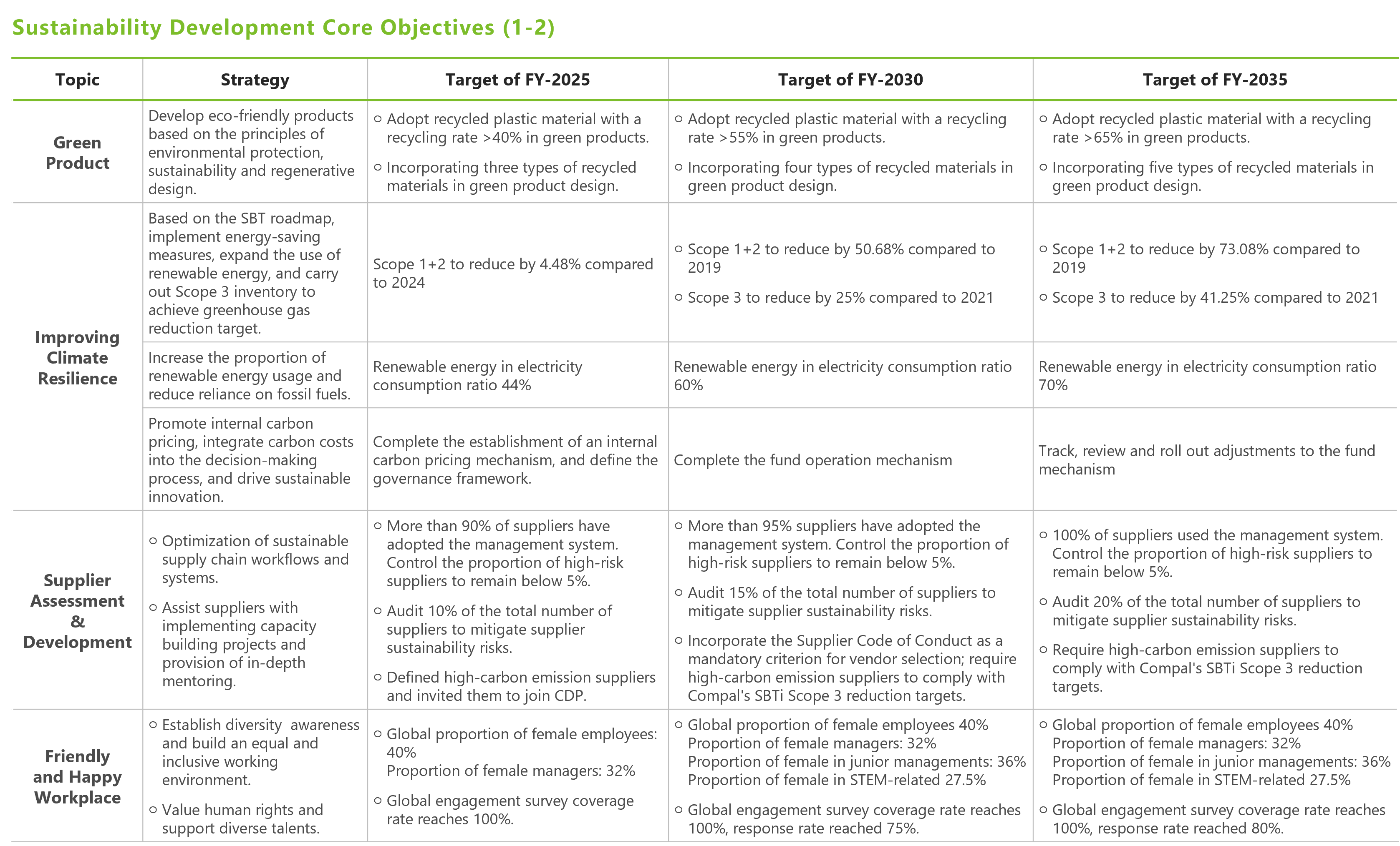 ESG Organization & Goals | Compal ESG
