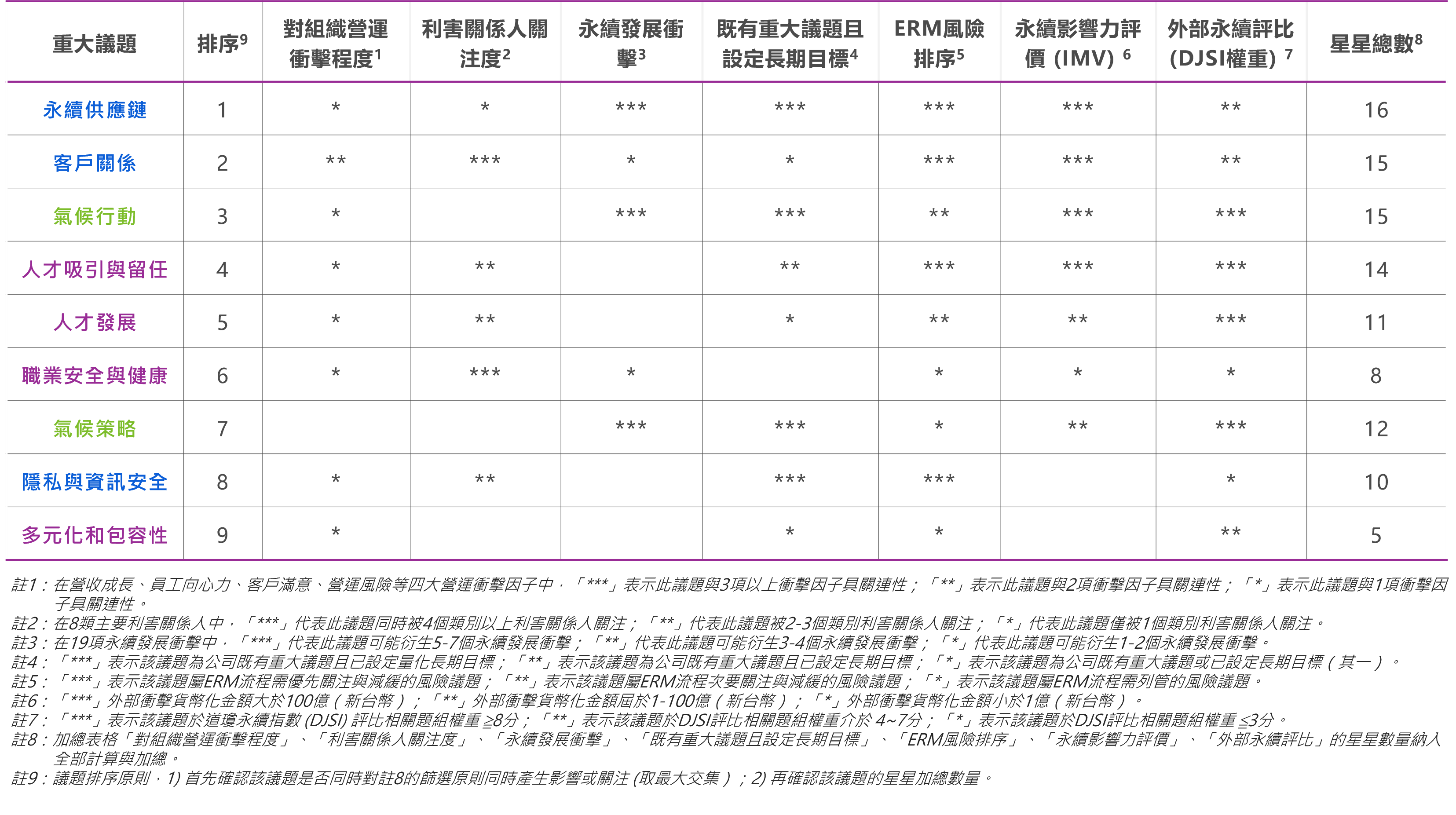重大性主題鑑別 | Compal ESG