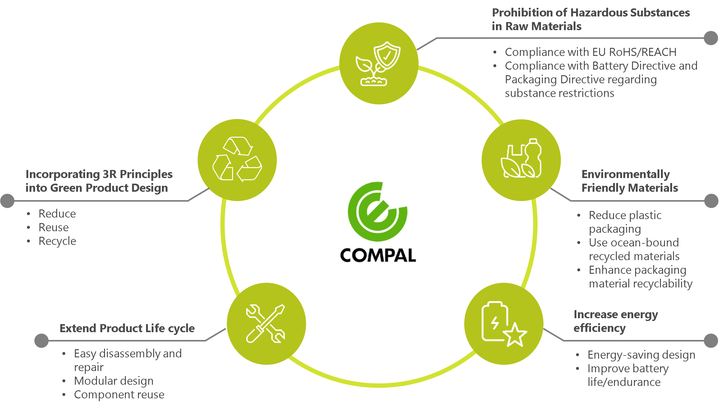 Green Product | Compal ESG