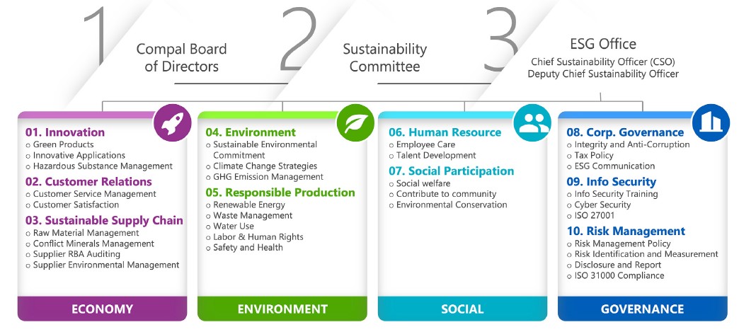 ESG Organization & Goals | Compal ESG