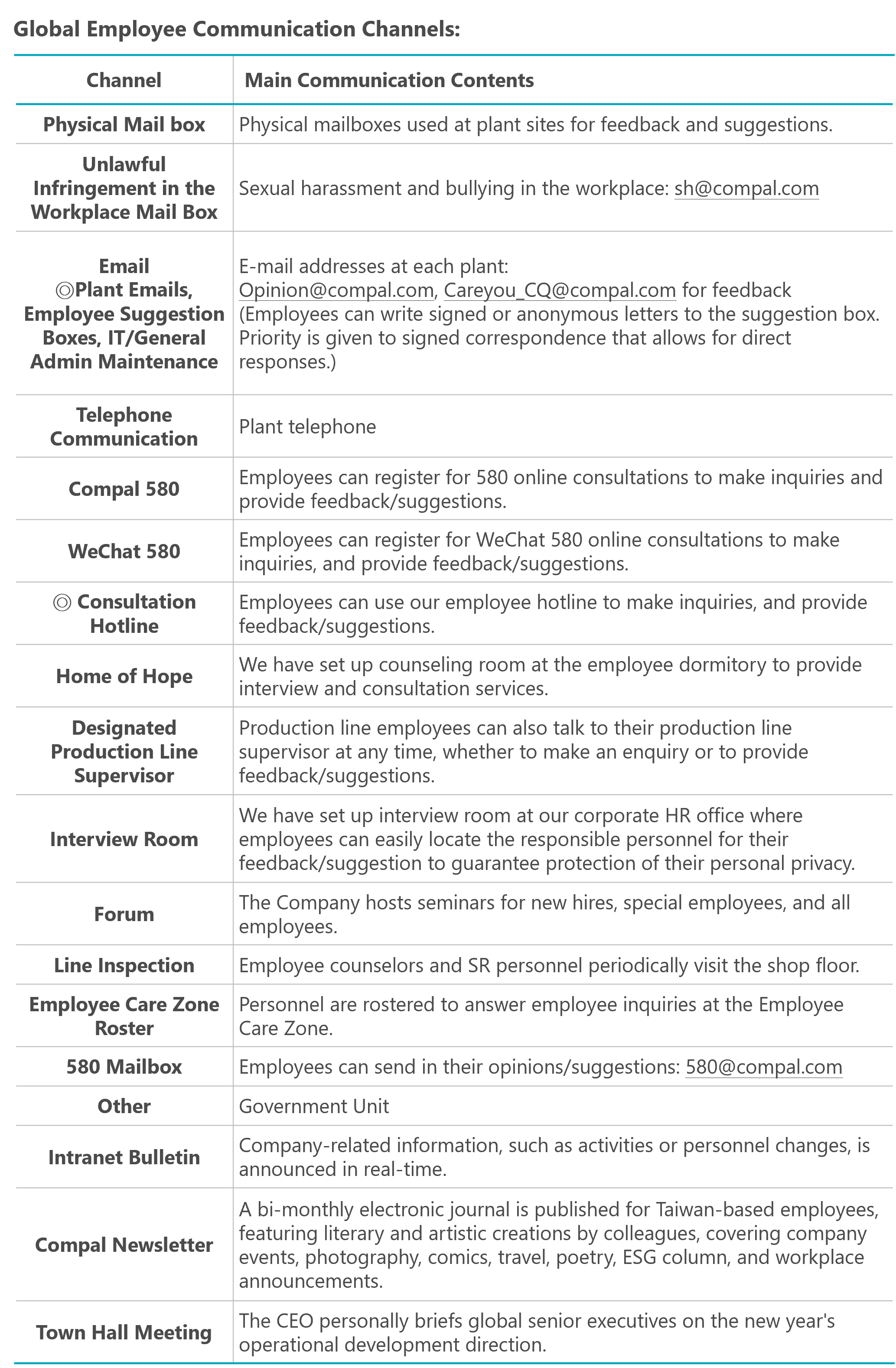 Labor-management Communication | Compal ESG