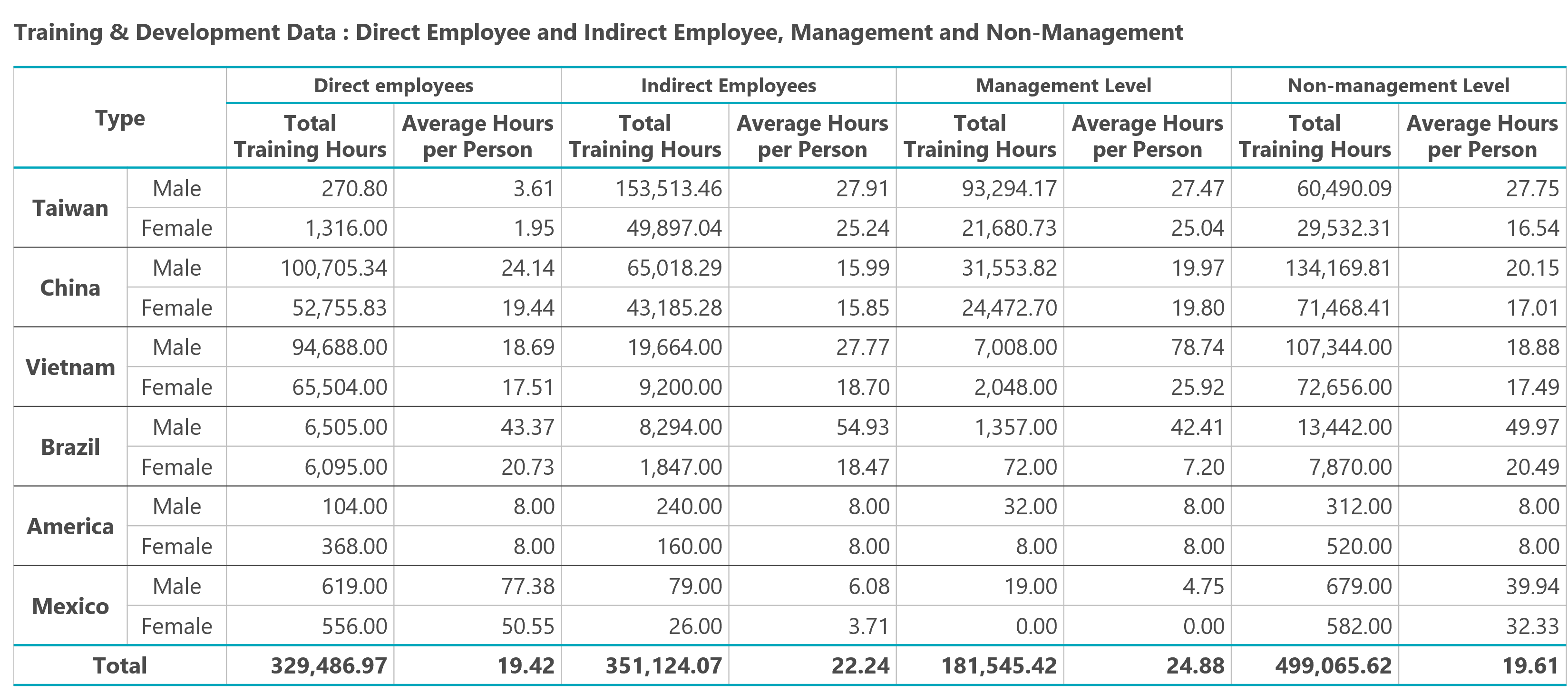 Talent Cultivation | Compal ESG