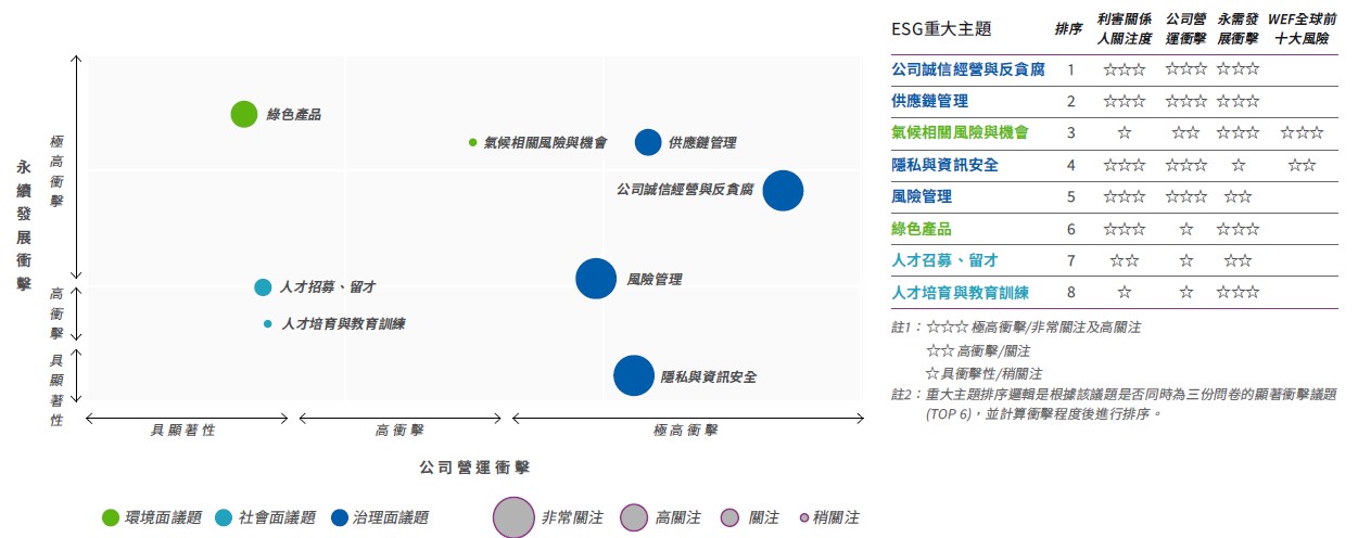 重大性主題鑑別 | Compal ESG