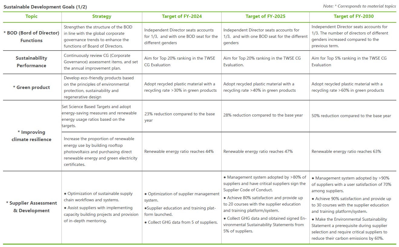 ESG Organization & Goals | Compal ESG