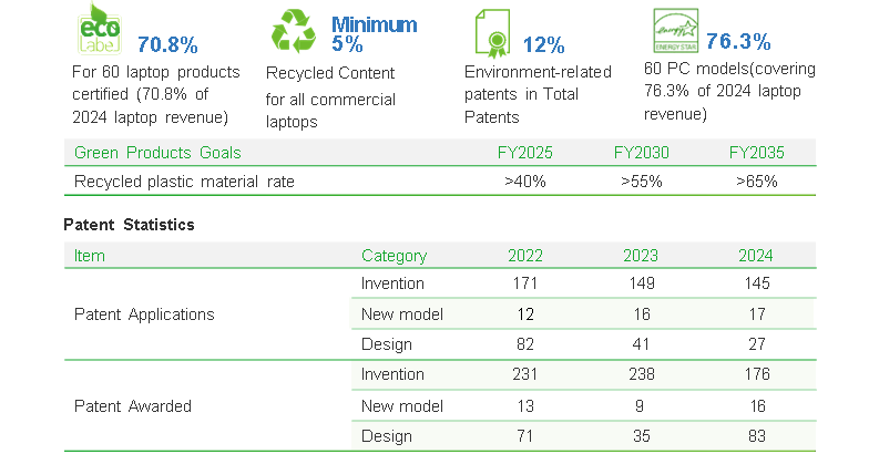 Green Product | Compal ESG