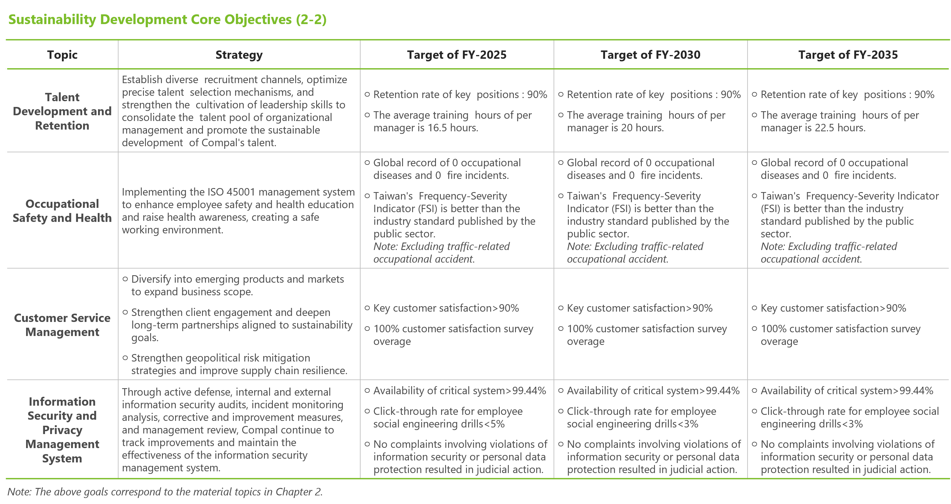 ESG Organization & Goals | Compal ESG